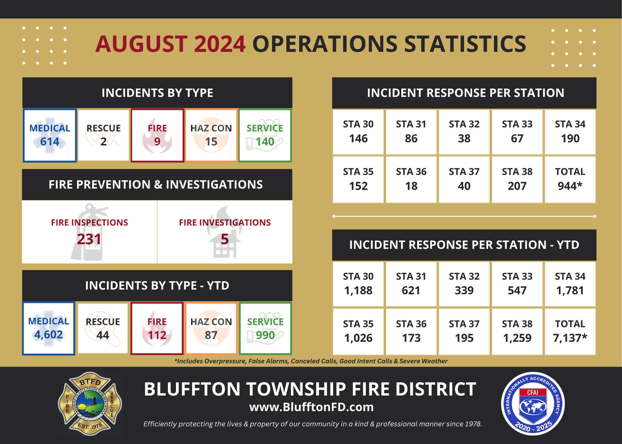 August 2024 Operations Report - Bluffton Township Fire District